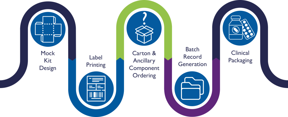 Clinical Trial Packaging | Clinical Trial Labeling | CalCog